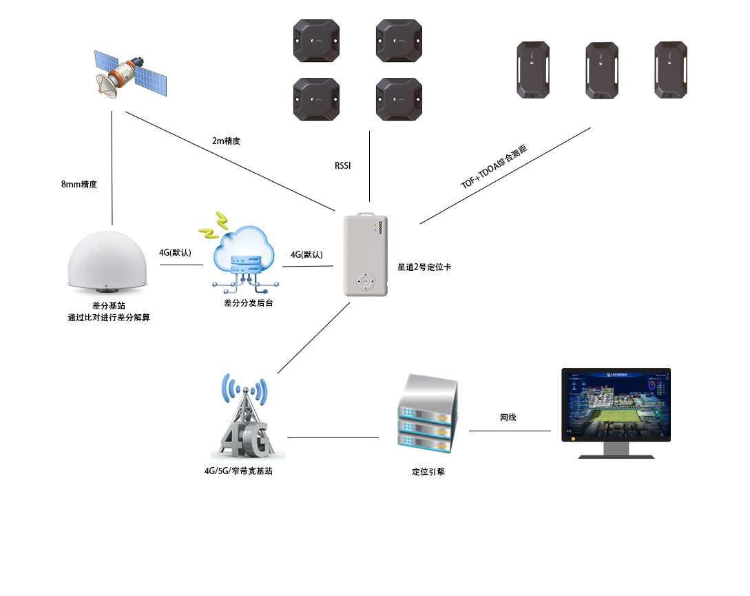 基于4g专网+北斗RTK+UWB高精度全域实时定位 系统应用军营管理 - 深圳振道技术专注人员定位