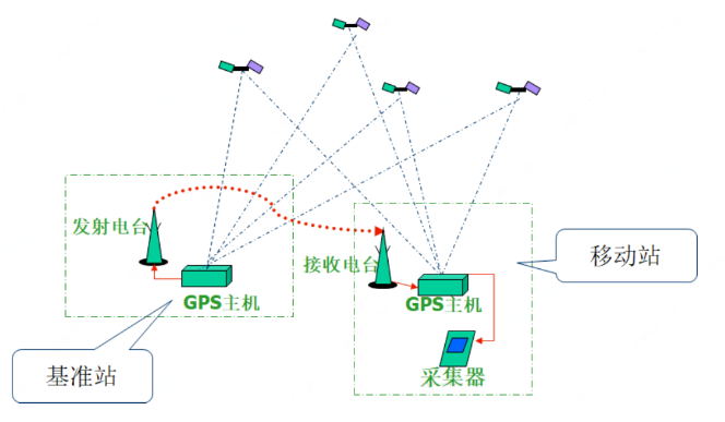深度剖析GNSS高精度定位原理 - 深圳振道技术专注人员定位